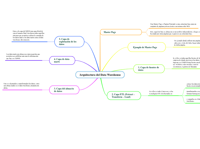 Arquitectura del Data Warehouse - Mind Map
